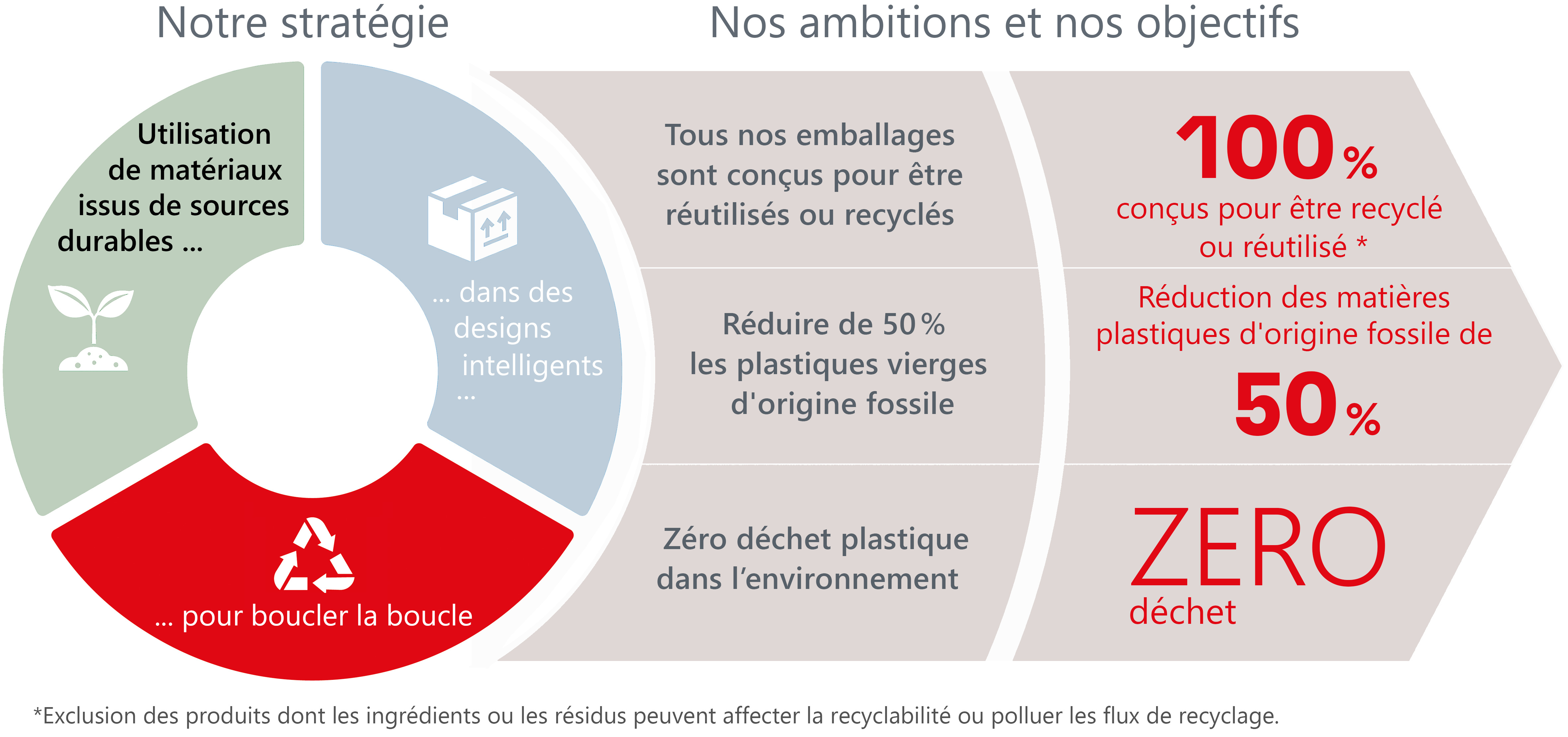 Développement Durable