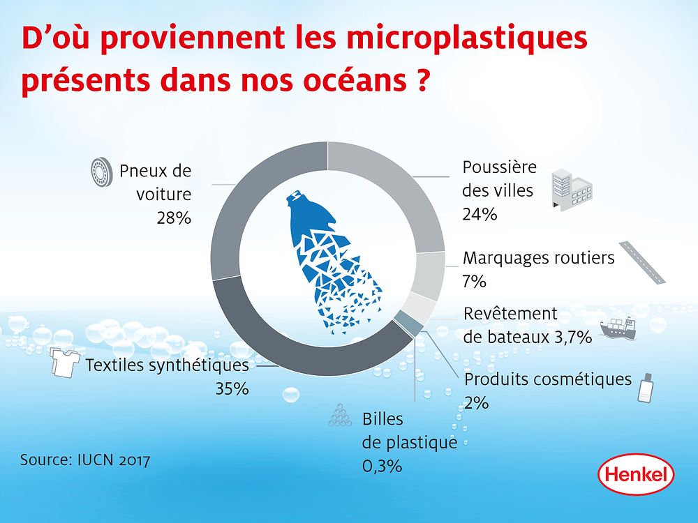 Microplastiques : quels enjeux et solutions